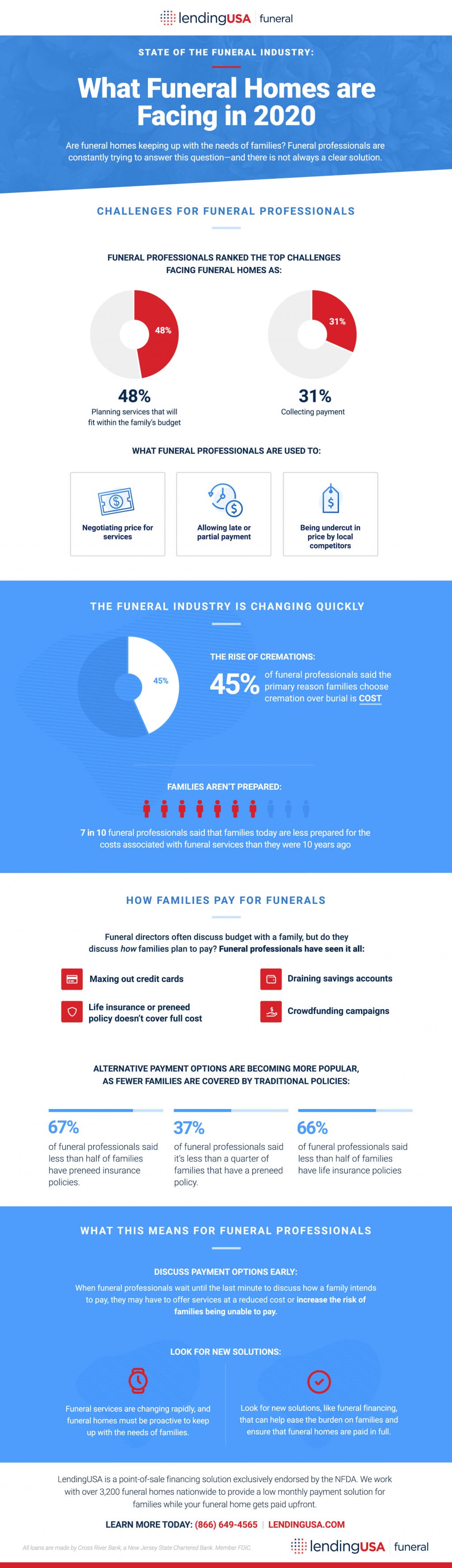 State of the Funeral Industry: Infographic + Survey Results - LendingUSA